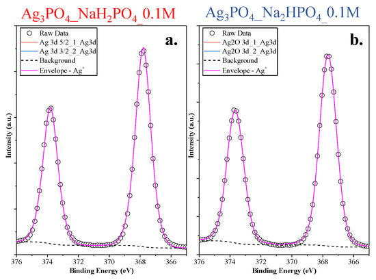 Rapid Synthesis Method of Ag3PO4 as Reusable Photocatalytically Active ...