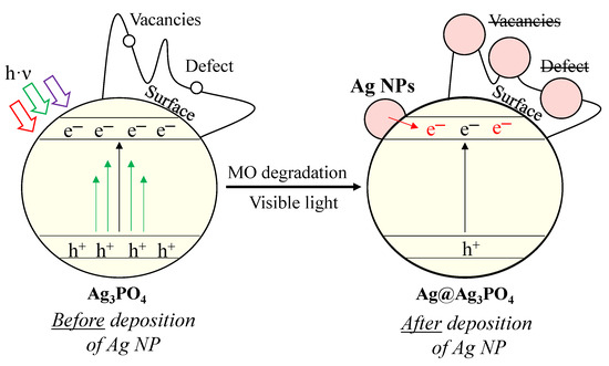 Rapid Synthesis Method of Ag3PO4 as Reusable Photocatalytically Active ...