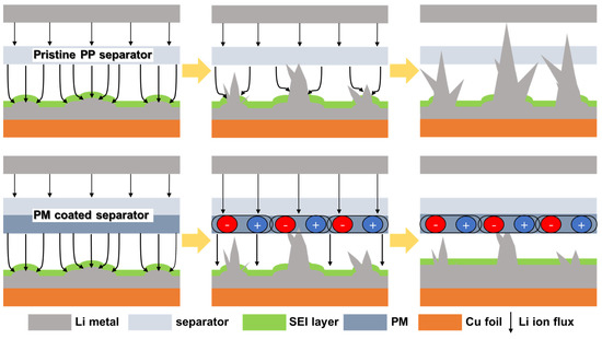 Size Effect of a Piezoelectric Material as a Separator Coating Layer ...