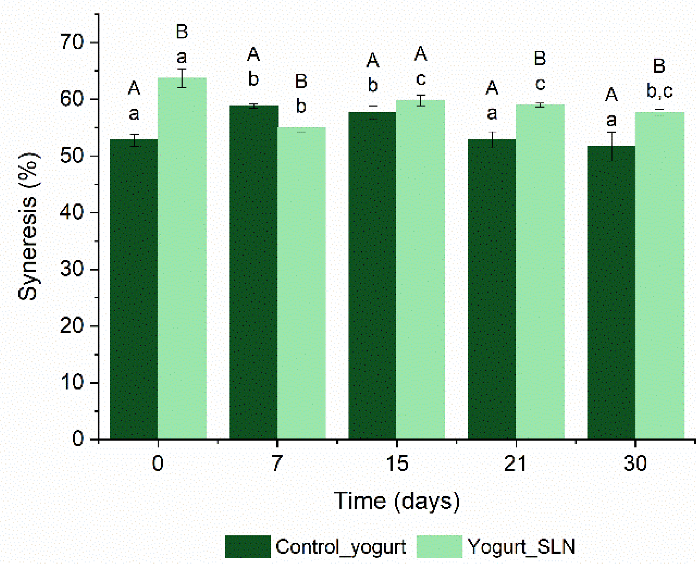 Incorporation of Solid Lipid Nanoparticles into Stirred Yogurt: Effects ...