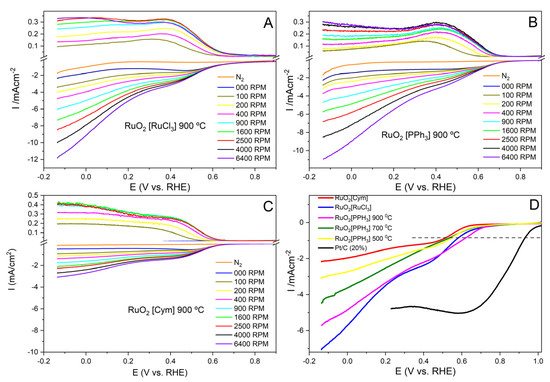 Bifunctional P-Containing RuO2 Catalysts Prepared from Surplus Ru Co ...