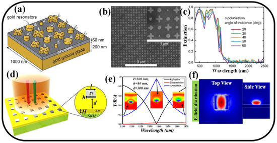 Recent Development in Metasurfaces: A Focus on Sensing Applications