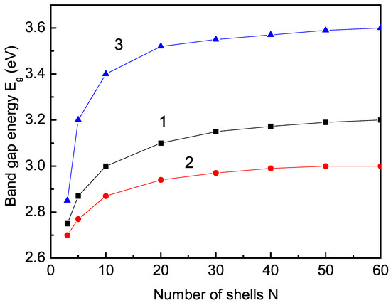 Nanomaterials | Free Full-Text | Band Gap Tuning in Transition Metal ...