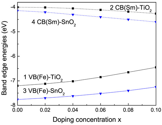 Band Gap Tuning in Transition Metal and Rare-Earth-Ion-Doped TiO2, CeO2 ...