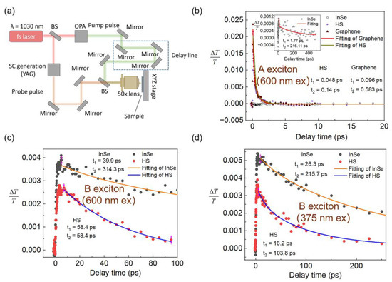 Interfacial Charge Transfer and Ultrafast Photonics Application of 2D ...
