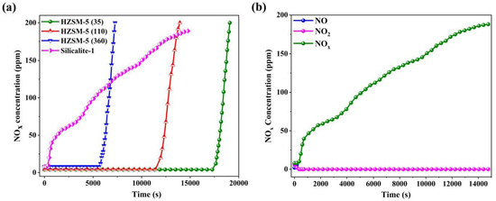 Dynamic Adsorption/Desorption of NOx on MFI Zeolites: Effects of ...