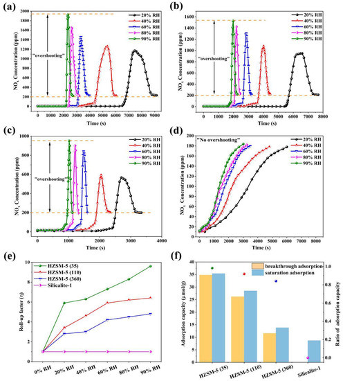 Dynamic Adsorption/Desorption of NOx on MFI Zeolites: Effects of ...