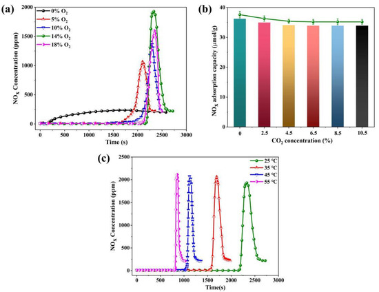 Dynamic Adsorption/Desorption of NOx on MFI Zeolites: Effects of ...