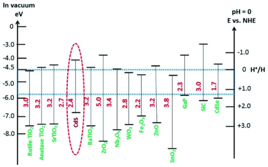 Nanomaterials | Free Full-Text | A Review on Low-Dimensional ...