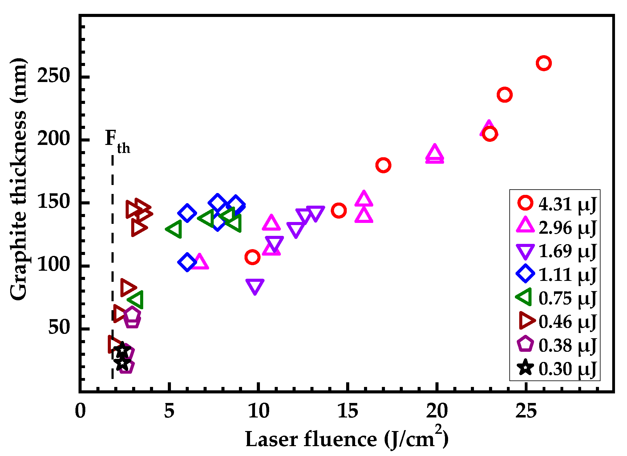 Raman Study of the Diamond to Graphite Transition Induced by the Single ...