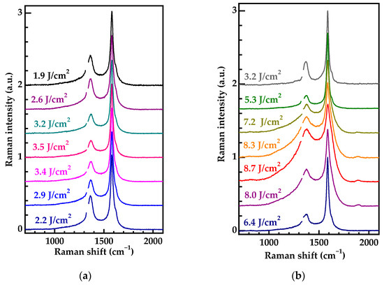 Nanomaterials | Free Full-Text | Raman Study of the Diamond to Graphite Transition Induced by ...