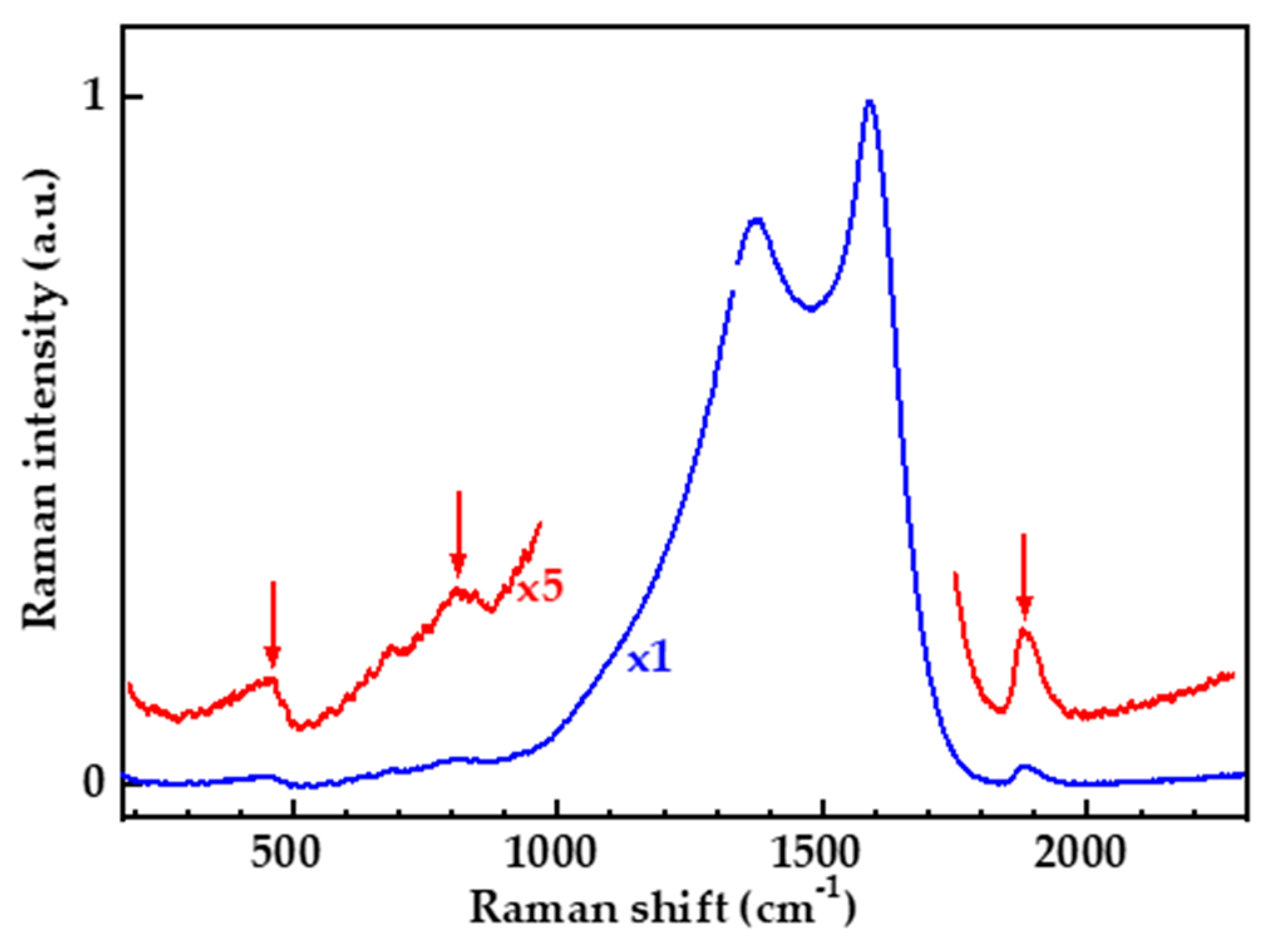 Raman Study of the Diamond to Graphite Transition Induced by the Single ...