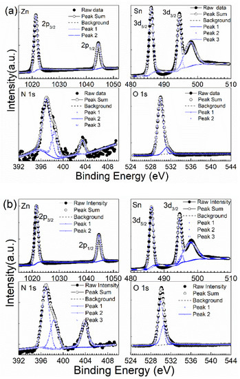 Nanocrystalline ZnSnN2 Prepared by Reactive Sputtering, Its Schottky ...
