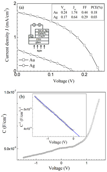 Nanocrystalline ZnSnN2 Prepared by Reactive Sputtering, Its Schottky ...