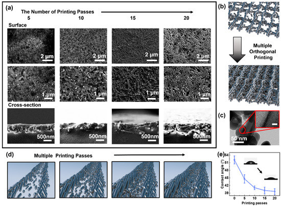 Droplets Patterning of Structurally Integrated 3D Conductive Networks ...