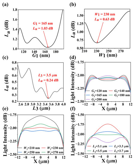 Silicon Nanowire-Assisted High Uniform Arrayed Waveguide Grating