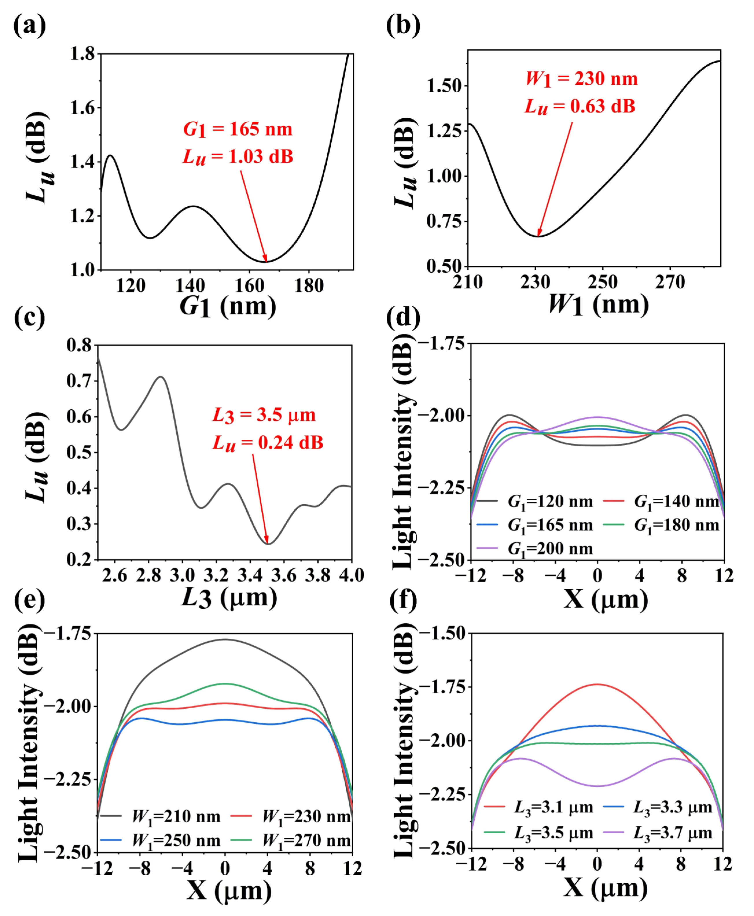 Silicon Nanowire-Assisted High Uniform Arrayed Waveguide Grating