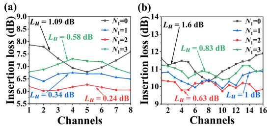 Silicon Nanowire-Assisted High Uniform Arrayed Waveguide Grating