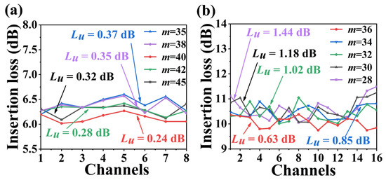 Silicon Nanowire-Assisted High Uniform Arrayed Waveguide Grating