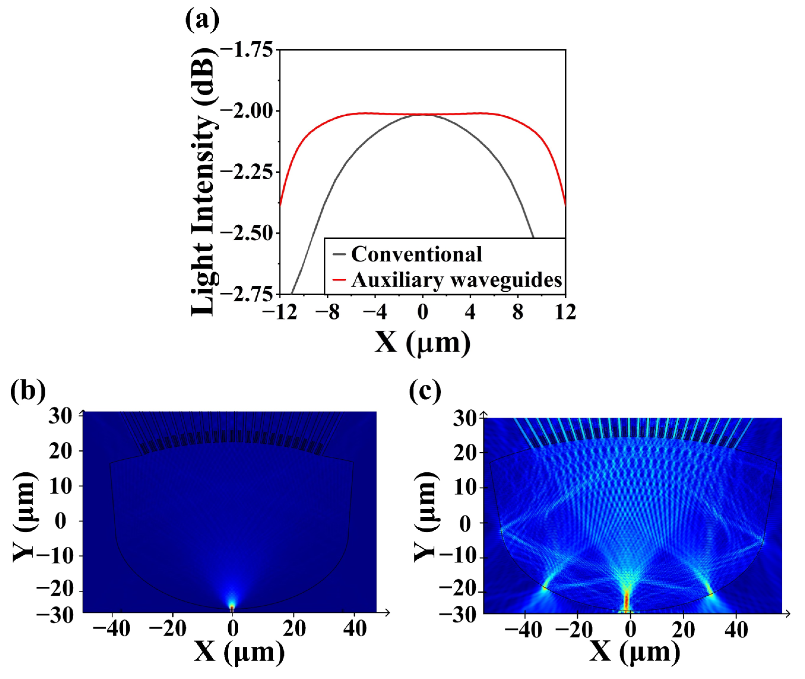 Silicon Nanowire-Assisted High Uniform Arrayed Waveguide Grating