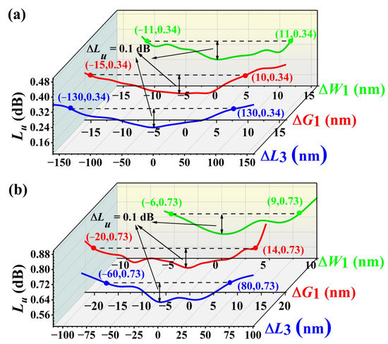 Silicon Nanowire-Assisted High Uniform Arrayed Waveguide Grating