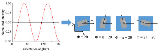 Three-Channel Metasurfaces for Multi-Wavelength Holography and Nanoprinting