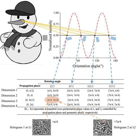 Three-Channel Metasurfaces for Multi-Wavelength Holography and Nanoprinting