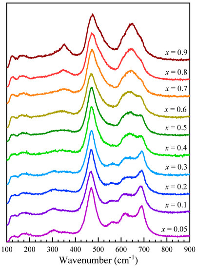 Nanomaterials | Free Full-Text | The Influence of Zn Substitution on ...