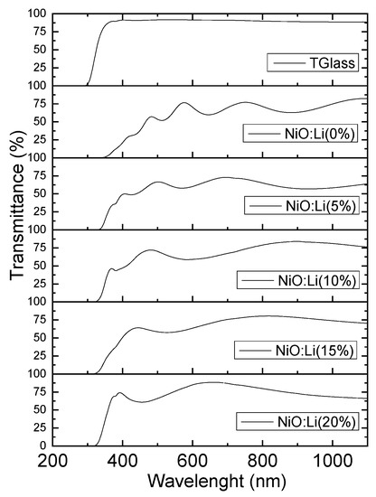 Fabrication of Li-Doped NiO Thin Films by Ultrasonic Spray Pyrolysis ...