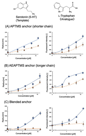 Synthesis of fluorescent Molecularly Imprinted Polymer Nanoparticles ...