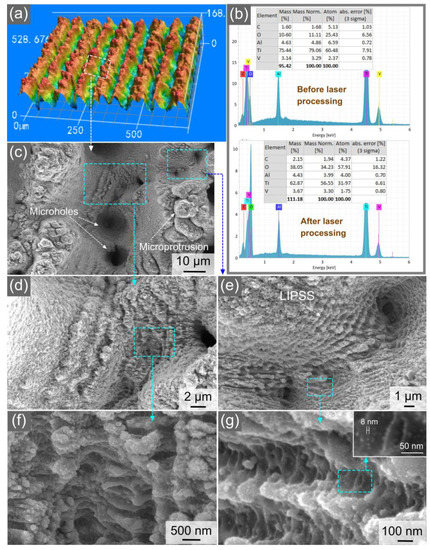 Evaporative and Wicking Functionalities at Hot Airflows of Laser Nano ...