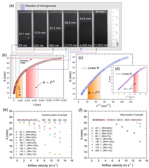 Evaporative and Wicking Functionalities at Hot Airflows of Laser Nano ...