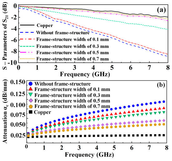 Design of LTE/Sub-6 GHz Dual-Band Transparent Antenna Using Frame ...