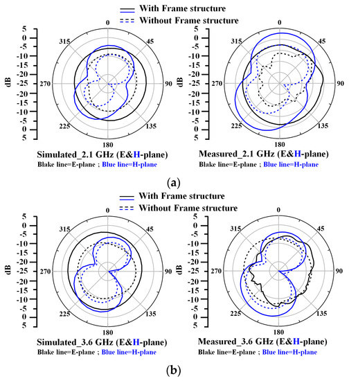 Design of LTE/Sub-6 GHz Dual-Band Transparent Antenna Using Frame ...