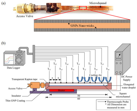 Remarkable Thermal Performance Enhancement of Micro Heat Pipes with ...