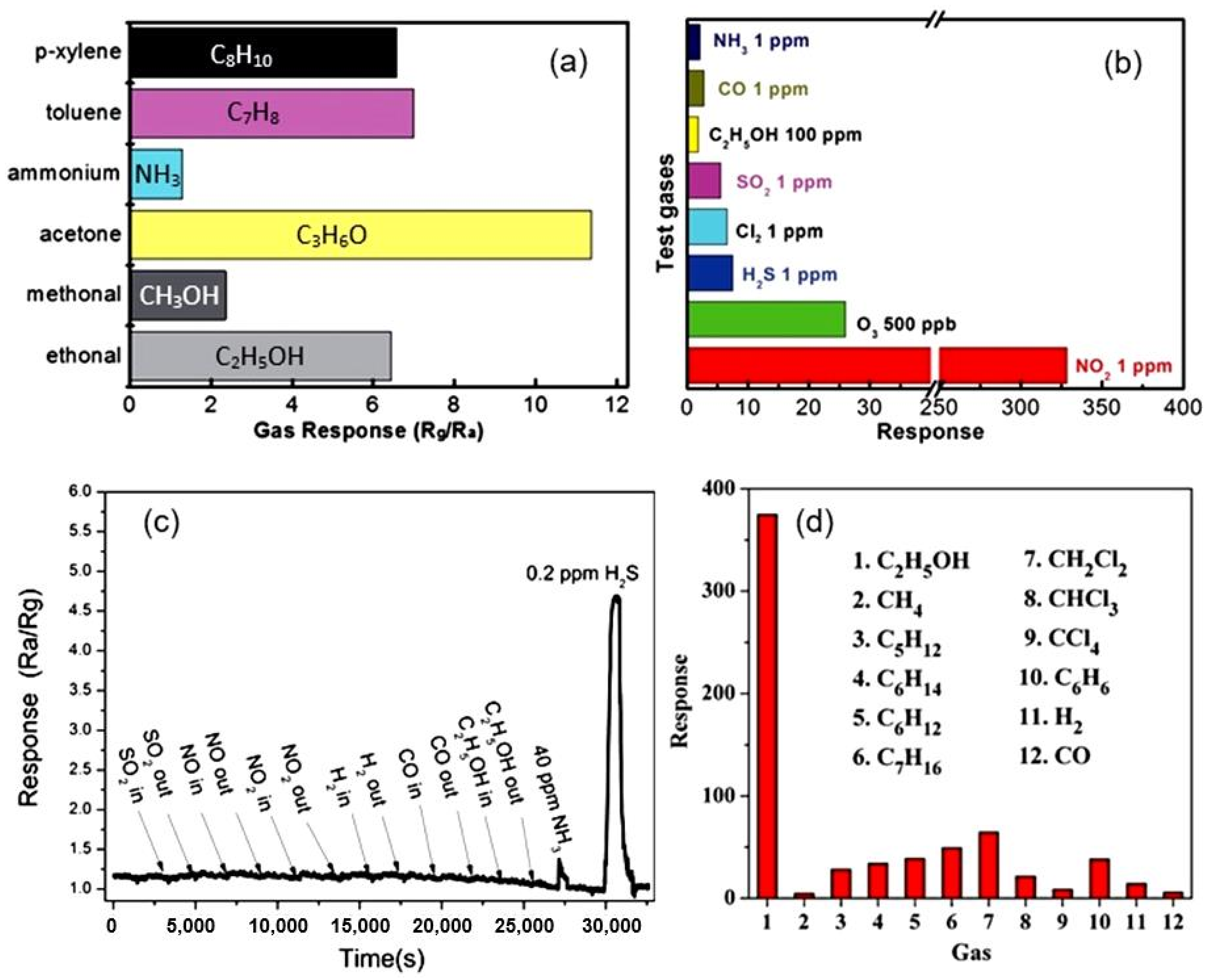 Nanomaterials | Free Full-Text | Current Trends in Nanomaterials for Metal Oxide-Based ...