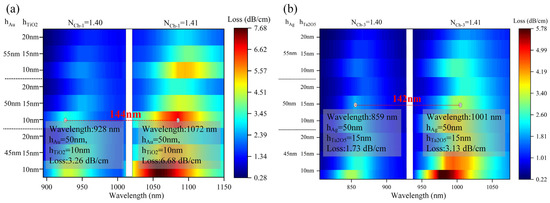 Highly Sensitive Multi-Channel Biosensor for Low-Interference Simultaneous Detection
