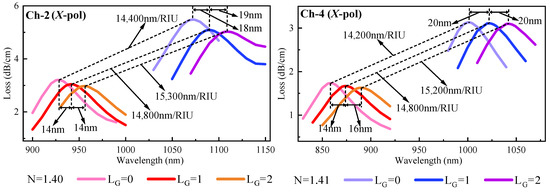 Highly Sensitive Multi-Channel Biosensor for Low-Interference Simultaneous Detection