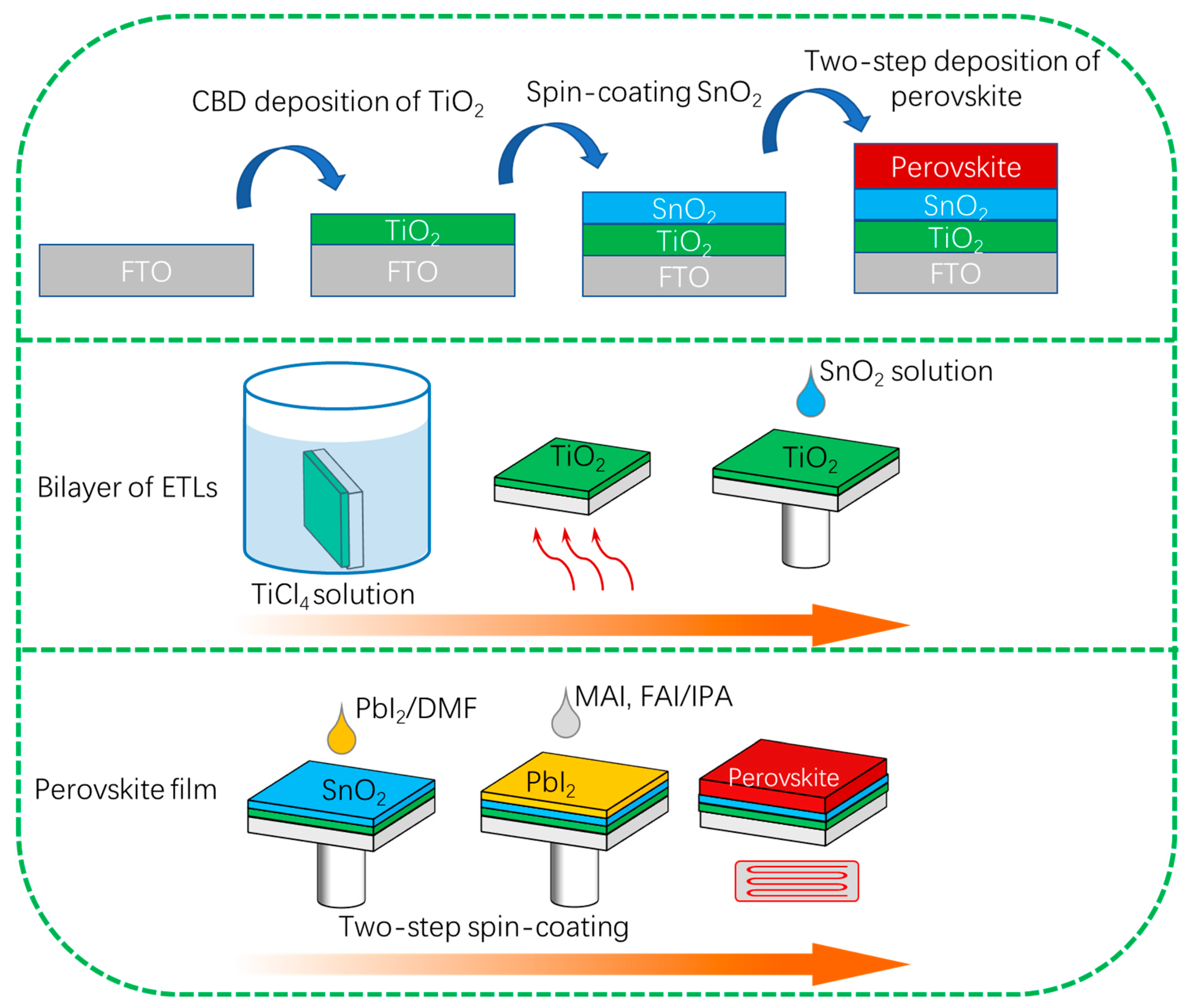 Tio2sno2 Bilayer Electron Transport Layer For High Efficiency Perovskite Solar Cells