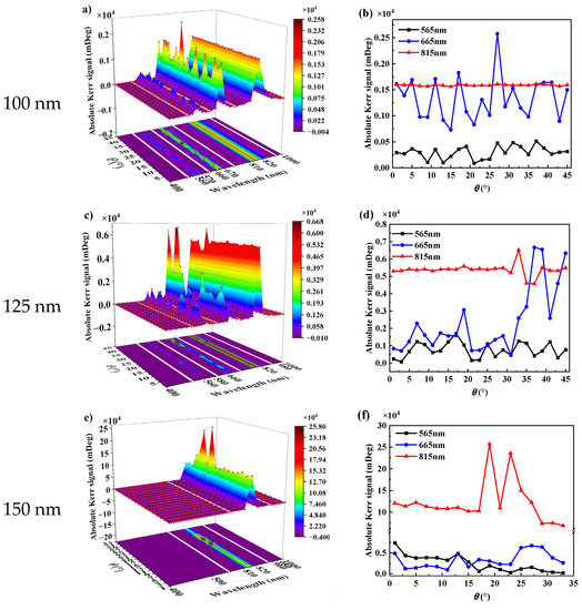 Modeling of Enhanced Polar Magneto-Optic Kerr Effect by Surface Plasmons in Au Bowtie Arrays