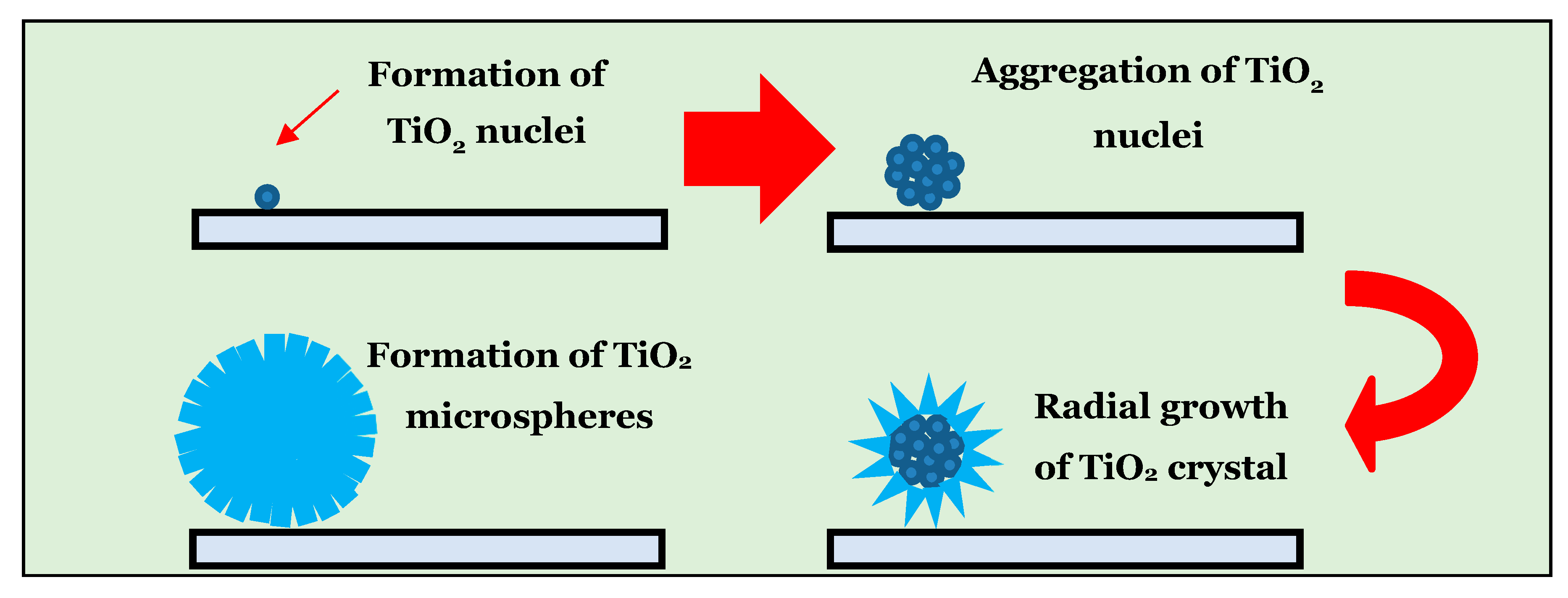 Nanomaterials | Free Full-Text | Formation of a Nanorod-Assembled TiO2 ...