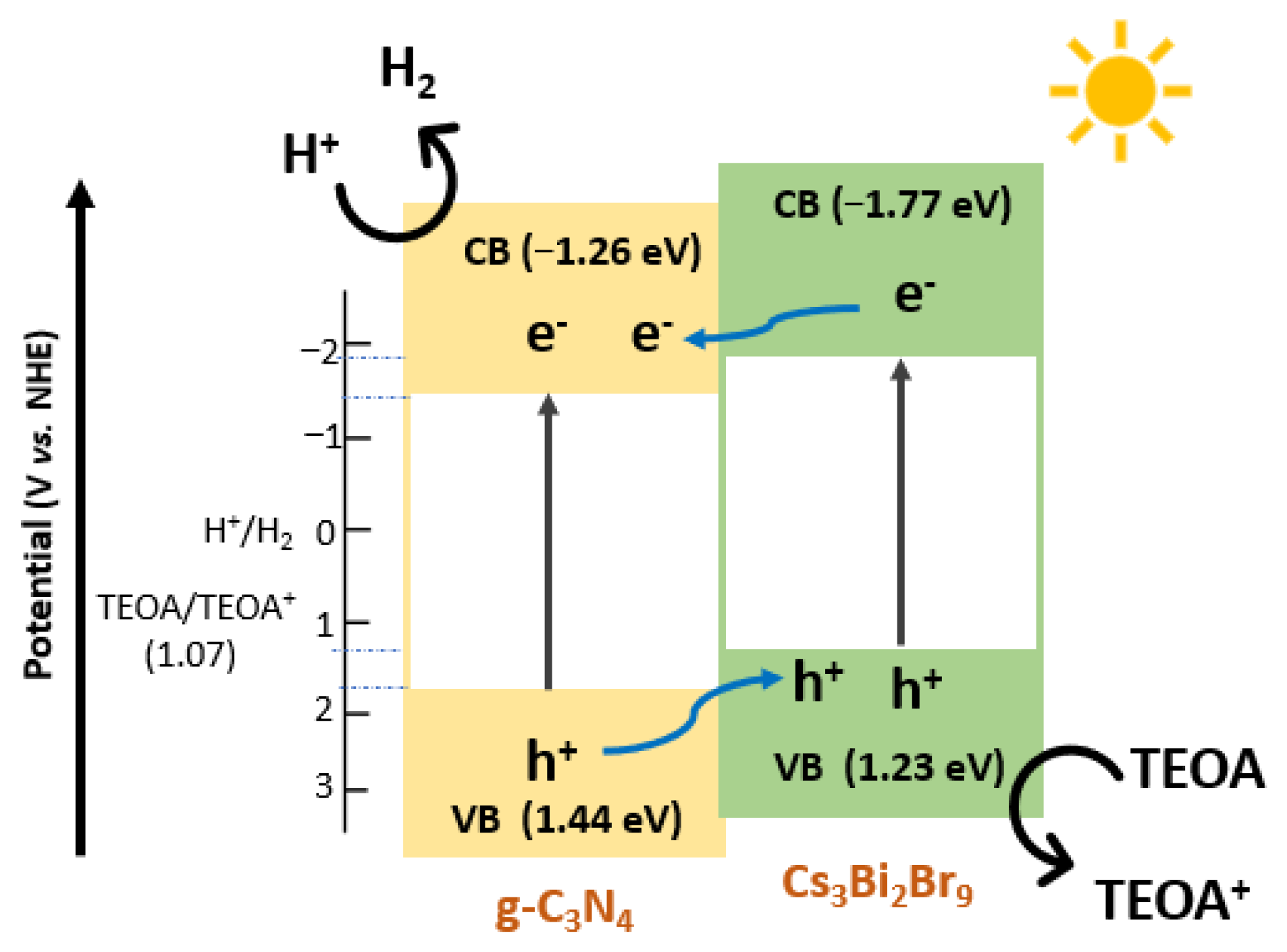 Preparation of Heterojunctions Based on Cs3Bi2Br9 Nanocrystals and g-C3N4 Nanosheets for ...