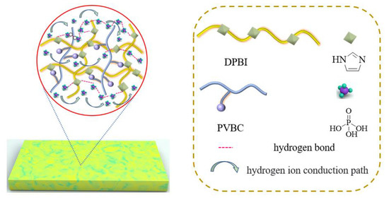 A Novel High Temperature Fuel Cell Proton Exchange Membrane with ...