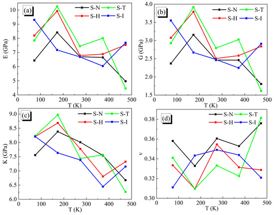 Molecular Dynamic Simulations and Experiments Study on the Mechanical ...