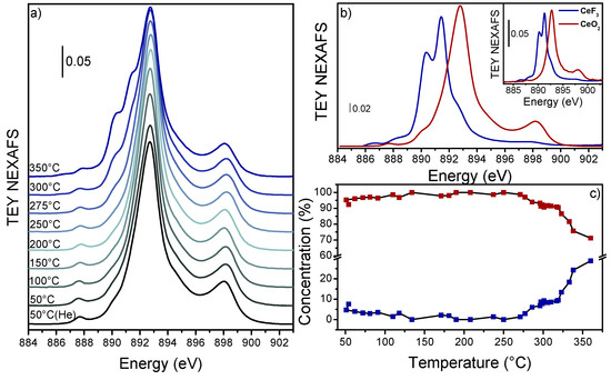 MOF-Derived CeO2 and CeZrOx Solid Solutions: Exploring Ce Reduction through FTIR and NEXAFS ...