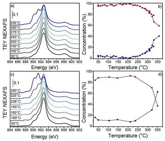 MOF-Derived CeO2 and CeZrOx Solid Solutions: Exploring Ce Reduction ...