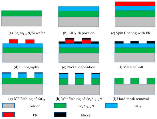 Vertical Etching of Scandium Aluminum Nitride Thin Films Using TMAH ...