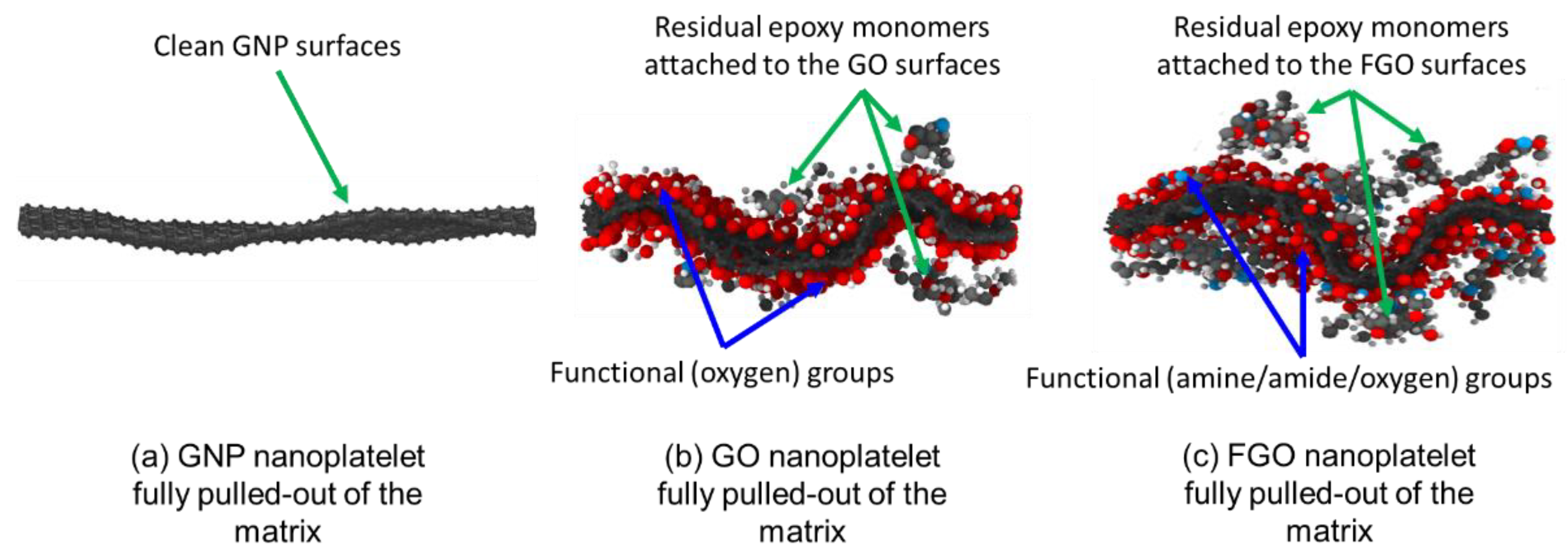 Probing The Influence Of Surface Chemical Functionalization On Graphene Nanoplatelets Epoxy