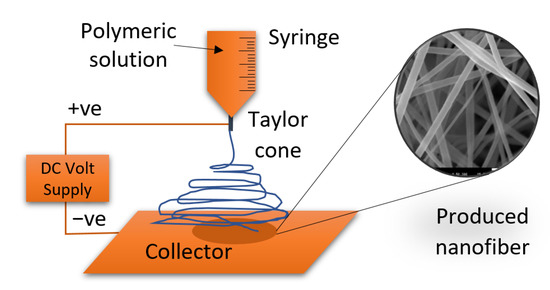Effect of Synthesized Titanium Dioxide Nanofibers Weight Fraction on ...
