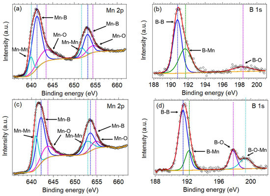Exploring the Magnetic and Electrocatalytic Properties of Amorphous MnB ...